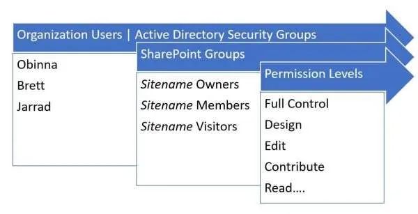 Manage SharePoint Permissions in SharePoint Online Sites - Lightning Tools