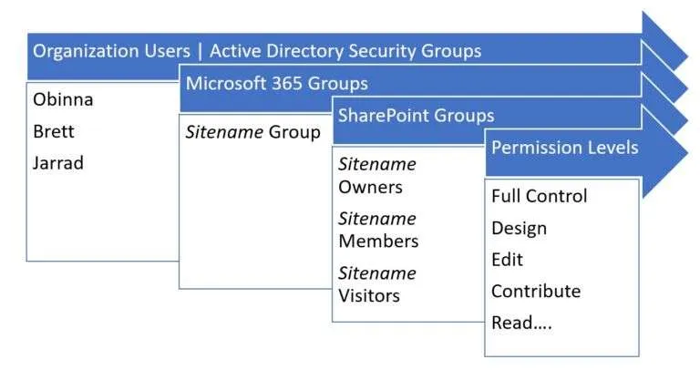 Manage SharePoint Permissions in SharePoint Online Sites - Lightning Tools